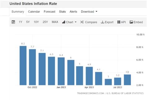 Alexandru Marius On Linkedin Usa Inflation Rate