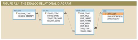 solved use the contents of figure 2 1 to work problems 1 3 using the erd you drew in problem 2