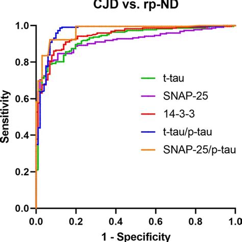Biomarker Diagnostic Performance Roc Curves For Csf Snap 25 Purple Download Scientific