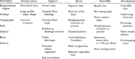General Variables For Classifying Habitats By Potential Capacity