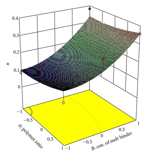 Response Surface Plot For Diffusion Coefficient N Download Scientific Diagram
