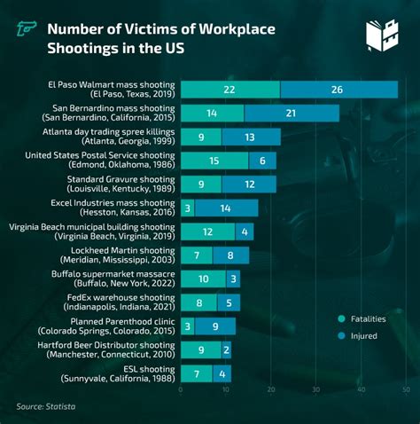 Workplace Violence Statistics By Industry