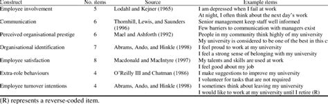 Validated Scales Used In The Study Download Table