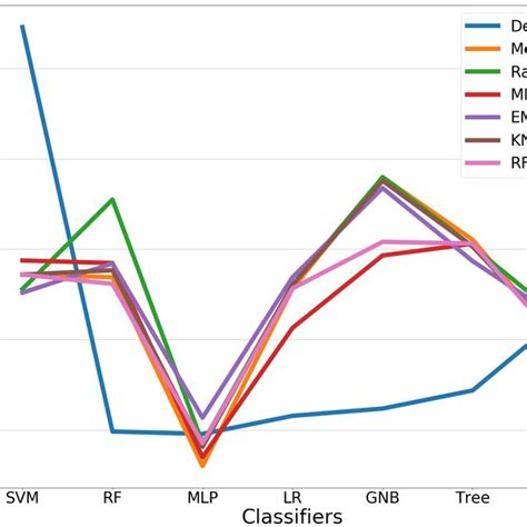 resutls of prediction y axis by seven classifiers x axis in terms of