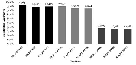 Two Classifiers On Three Datasets Wbc Wdbc And Wpbc Download
