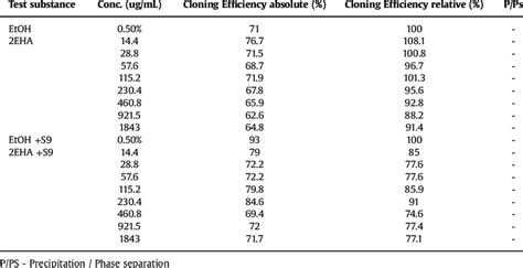 Toxicity Data 2eha V79 Hprt Assay Pre Test 4hr Download Table