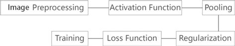 Flow Chart Of Establishing CNN Algorithm Model Download Scientific Diagram
