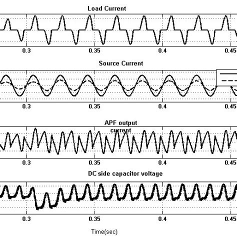 Load Current Source Current Apf Current And Capacitor Voltage With
