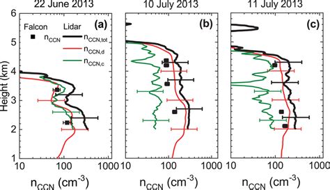 Lidar Derived Ccn Number Concentrations At 02 Supersaturation Black