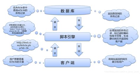 Sql注入的原理、过程及如何防范java项目sql注入扫描原理 Csdn博客 Sql注入的原理、过程及如何防范java项目sql注入扫描原理 Csdn博客