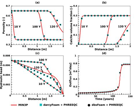 Calcite Dissolution Under Kinetic Conditions Considering Feedback Of Download Scientific