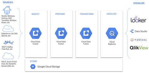 Predicting Visitor Purchases Using Bigquery Ml By Todsapon P Medium