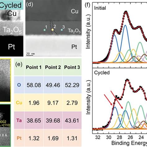 Analysis Of Filament In A Cycled Specimen Through Hrtem And Hrxps A