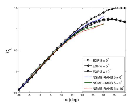 12 Comparison Between Nsmb Rans Solutions And Wind Tunnel Data M