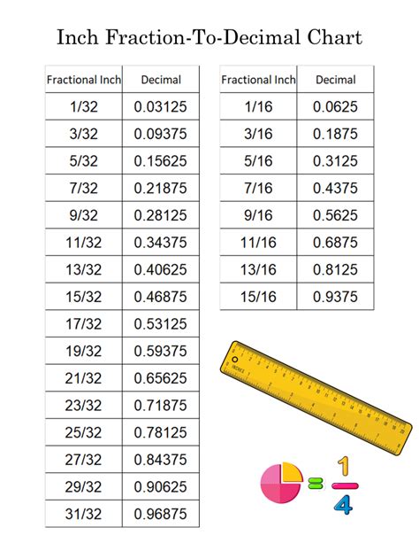 Printable Free Inch Fraction To Decimal Chart In Pdf Format Print 1 Free Print 1000s Of