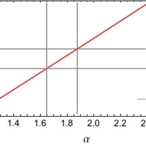 left panel plot for sin θ 13 vs α horizontal grid lines are the 3σ