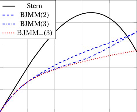 comparison of the complexity coefficients f r w for restricted