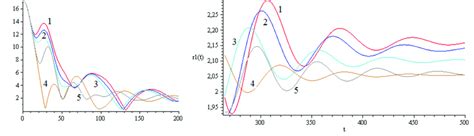 Influence Of The Nonlinear Stiffness On The Responses Of The Main Mass