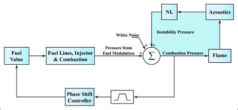 Advanced Control Methods For Active Combustion Control Adapted From 112 Download Scientific