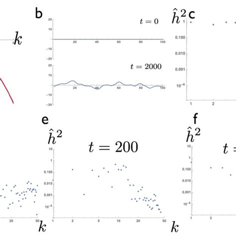 Numerical Simulation Of The Reduced Model Showed The Scaling Predicted