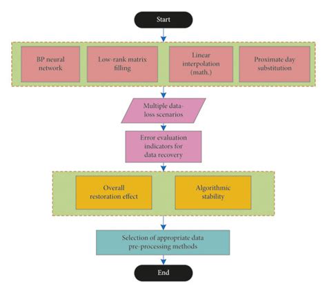 Logical Block Diagram Of Load Data Preprocessing Method Investigation