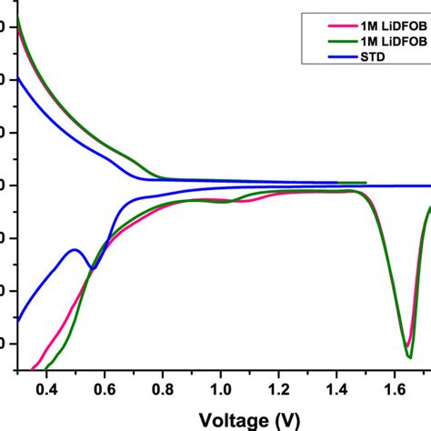 1st cycle dq dv plot for graphite li half cells using std electrolyte