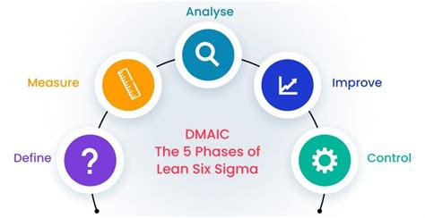Dmaic Process And Methods All You Need To Know Overview Updated