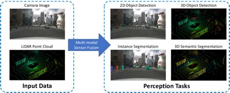 [2202.02703] Multi-modal Sensor Fusion for Auto Driving Perception: A Survey