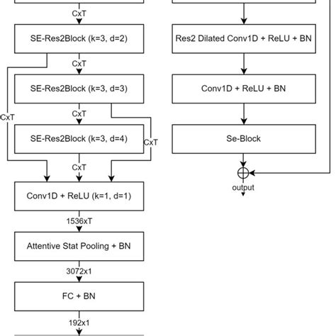 The Ecapa Tdnn Layer Architecture And Its Se Res2block Download Scientific Diagram