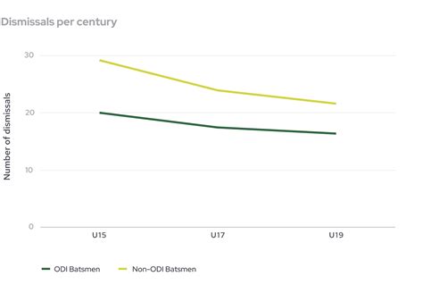 Predicting Elite Cricket Performance With Data Science Mantel Make Things Better