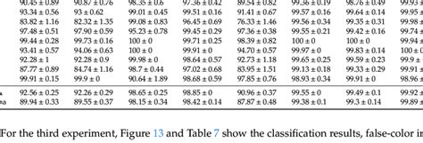 The Classification Results Using Different Methods For The Pavia