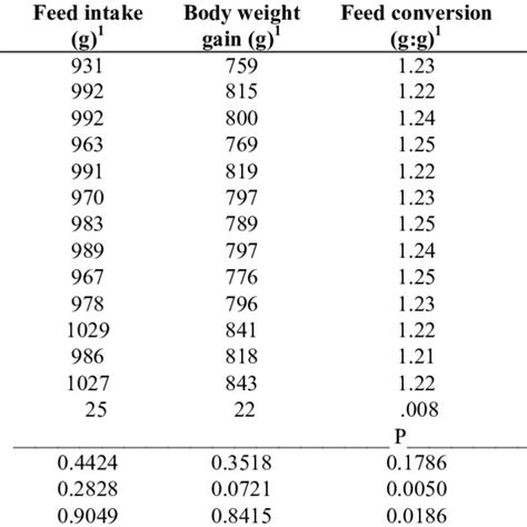 Relative Bioavailability Of Zinc In Zinc Iron Sulfate Assay 1 1 Download Table