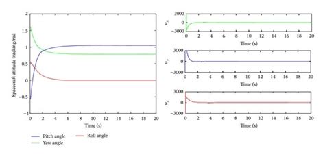 Spacecraft Attitude Tracking And Controller Output Of Reaching Law Iii Download Scientific