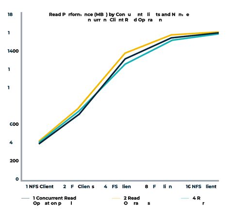Object Storage Performance Benchmarking DataCore
