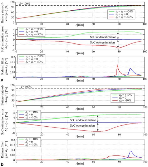 Comparative Results Of Battery Soc Estimation Under Cccv Vl Control