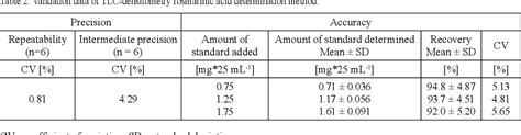 Table 2 From Rosmarinic Acid Tlc Densitometry Method Determination As A Tool For The