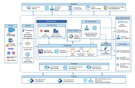 5 Keys To A Modern Data Architecture Credera