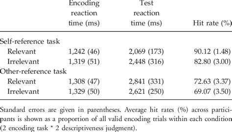 behavioral performance during encoding and subsequent memory test
