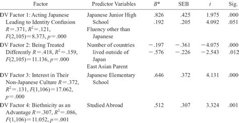 Multiple Regression Analyses Download Table