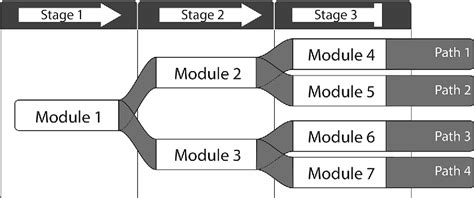 figure 1 from estimating item parameters in multistage designs with the