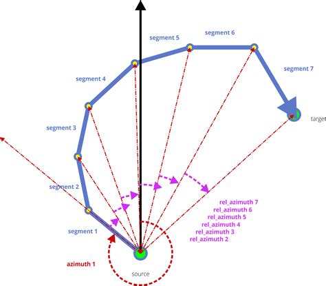 Sql Calculating Azimuth Values Relatively Along Line For Its Segments Using PostGIS
