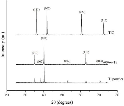 X Ray Diffraction Pattern And Phase Identification For Coatings Were Download Scientific