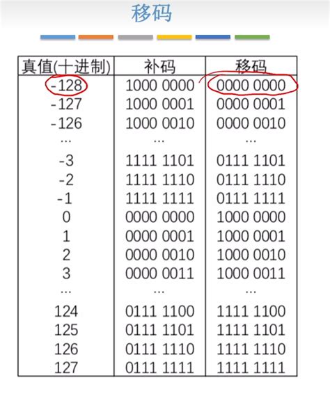 机组第二章笔记（数据的表示与运算） 王道第二章机组 csdn博客