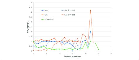 Median Values Of The Nh 4 N Effluent Concentrations Of Technologies