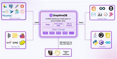 Clickhouse Vs Greptimedb Which Log Storage System Is Right For You