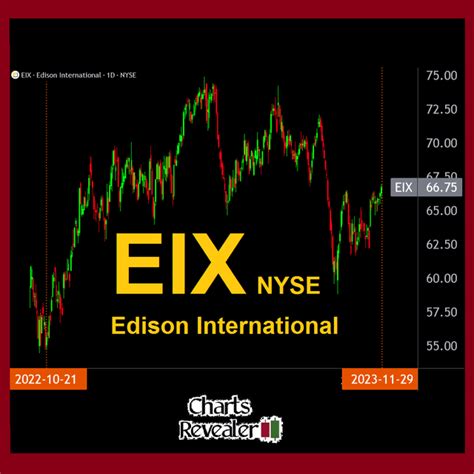 Highest Corrolation For Eixs Chart Edison International And