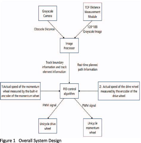 Figure 1 From Unicycle Control System Based On Pid Control Algorithm And Perspective