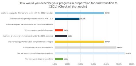 Cecl Survey Results Show Progress Some Laggards Abrigo