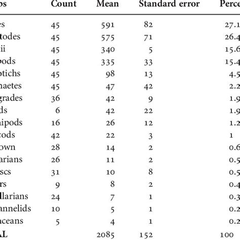 Frequency Of Occurrence Count Mean Density And Standard Error Of The