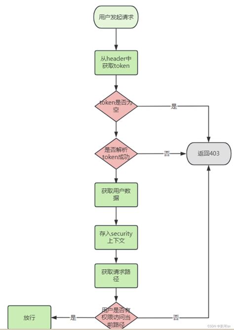 springsecurity整合jwt实现登录的认证授权 springsecurity整合token csdn博客